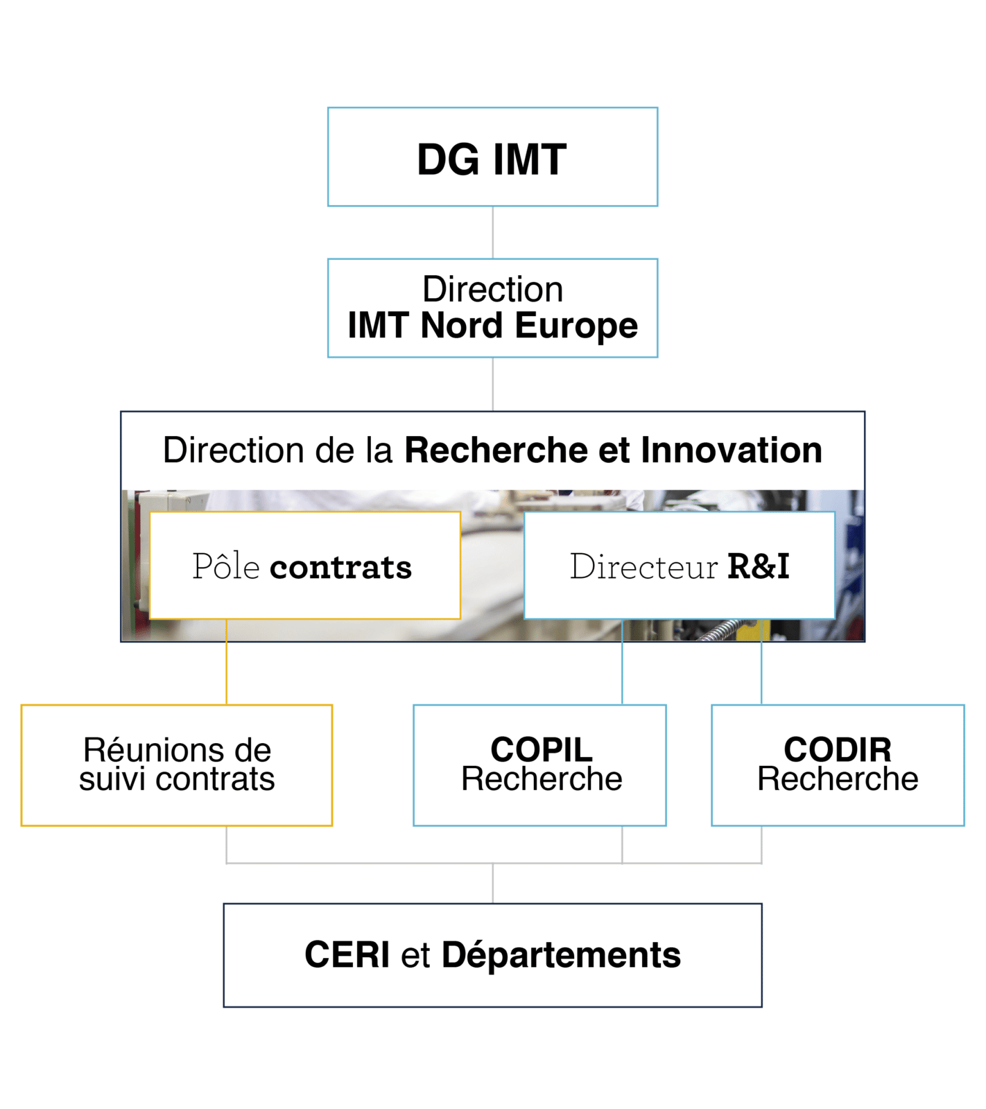 Governance - Research Centres IMT Nord Europe